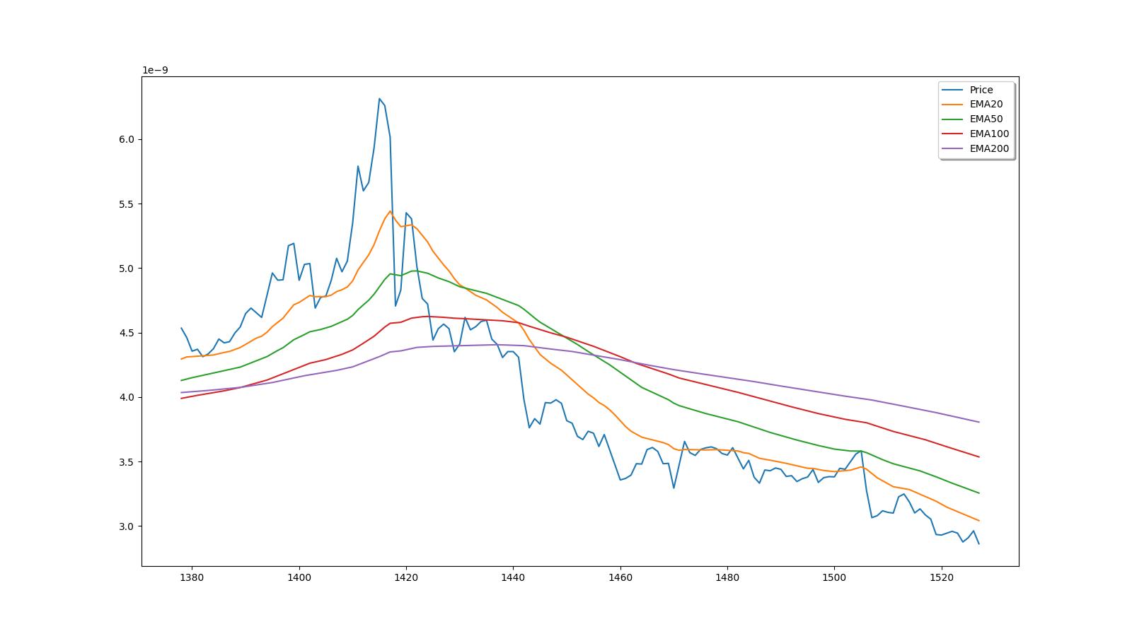 Safetrees Exponential Moving Averages
