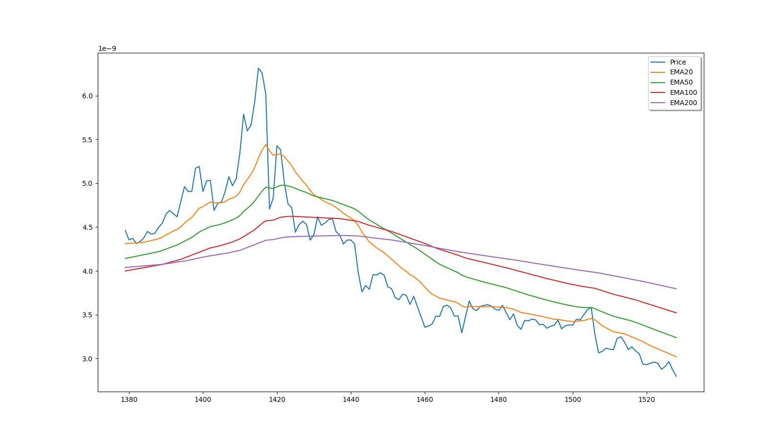Safetrees Exponential Moving Averages