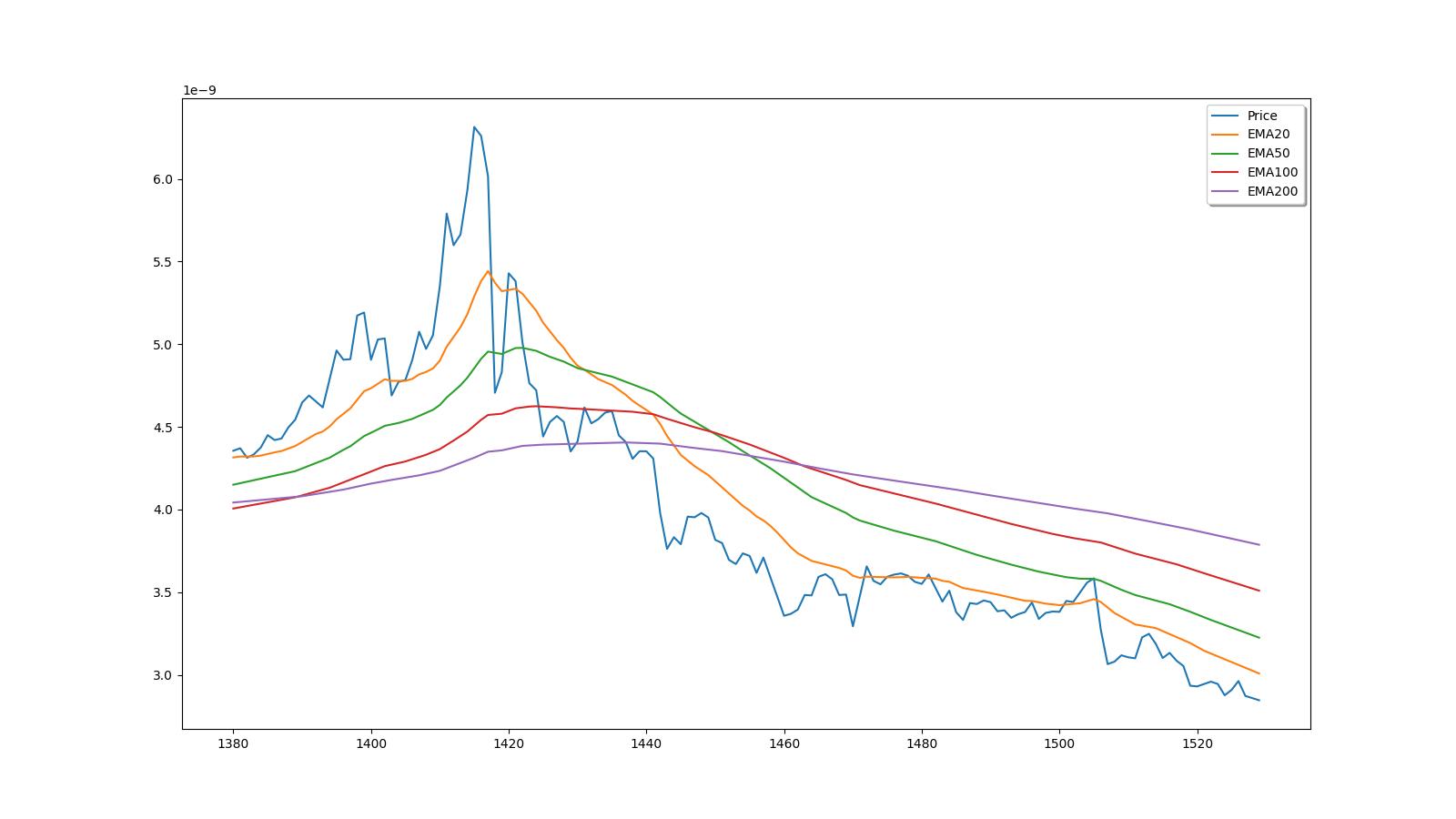 Safetrees Exponential Moving Averages
