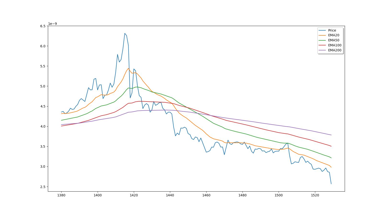 Safetrees Exponential Moving Averages