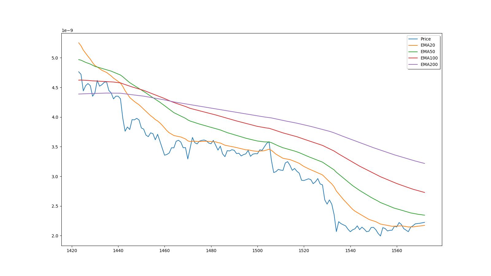 Safetrees Exponential Moving Averages
