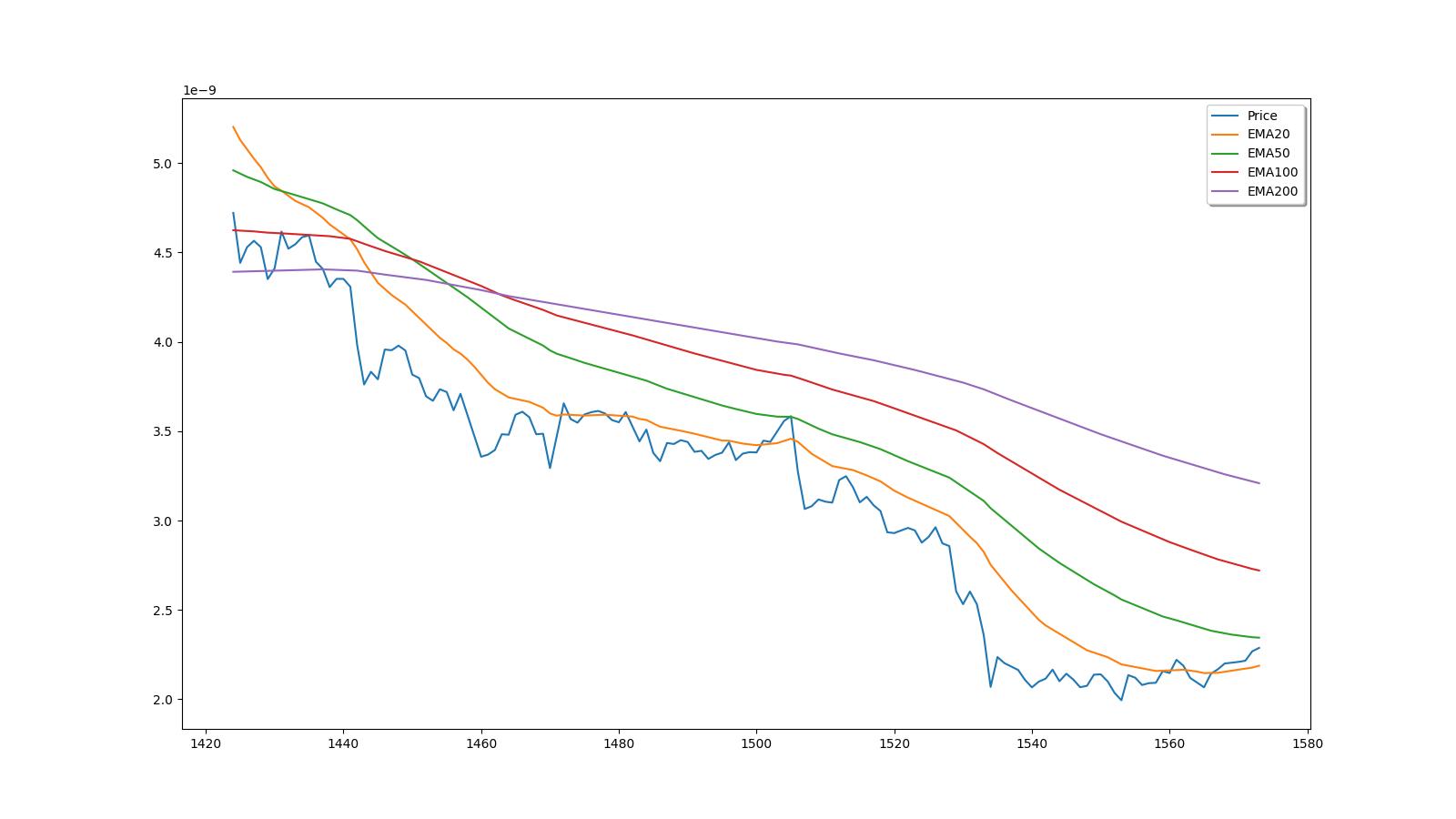 Safetrees Exponential Moving Averages