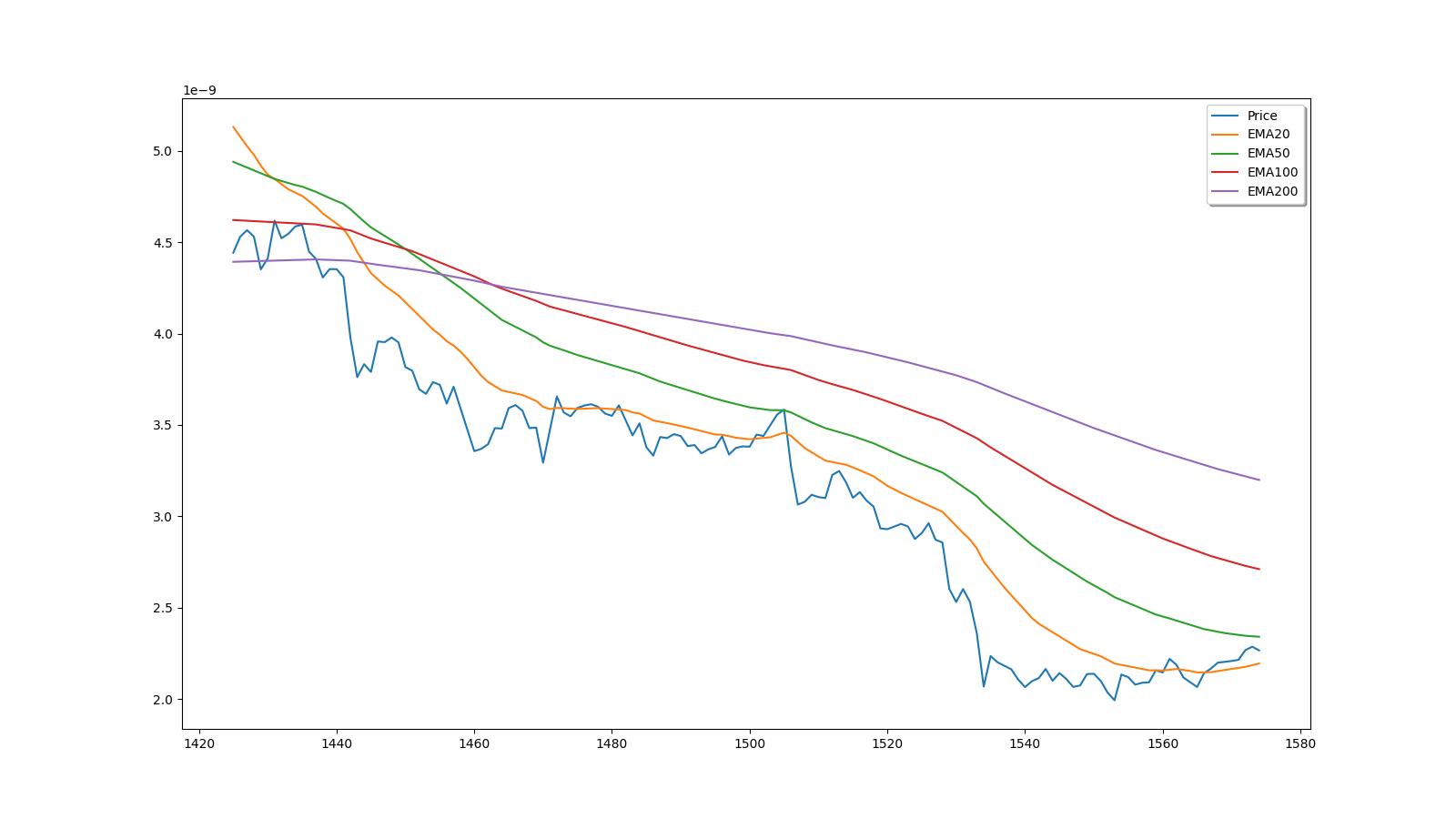 Safetrees Exponential Moving Averages