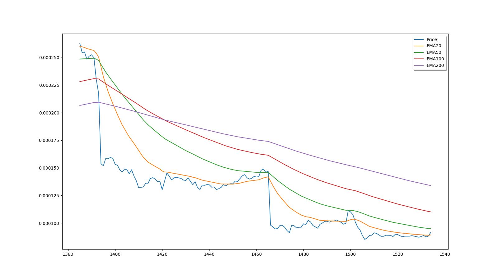 SafeZone Exponential Moving Averages