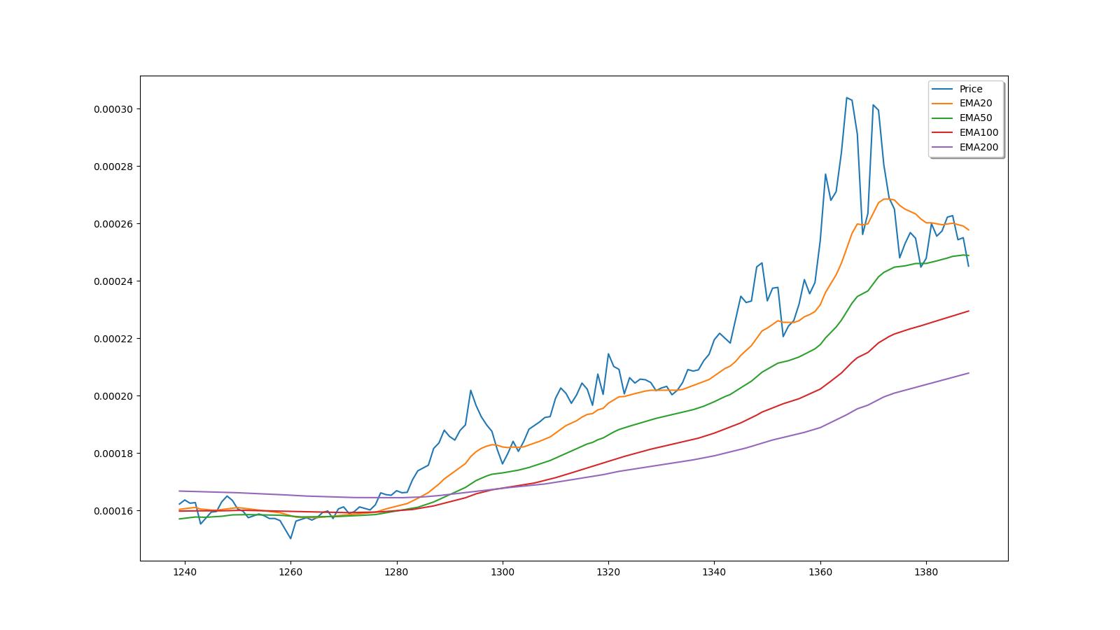 SafeZone Exponential Moving Averages