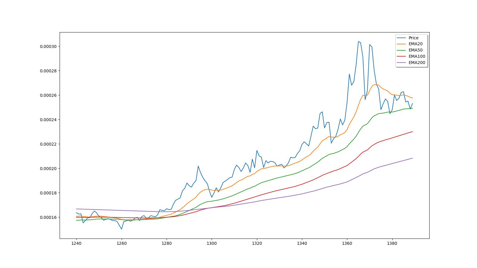SafeZone Exponential Moving Averages