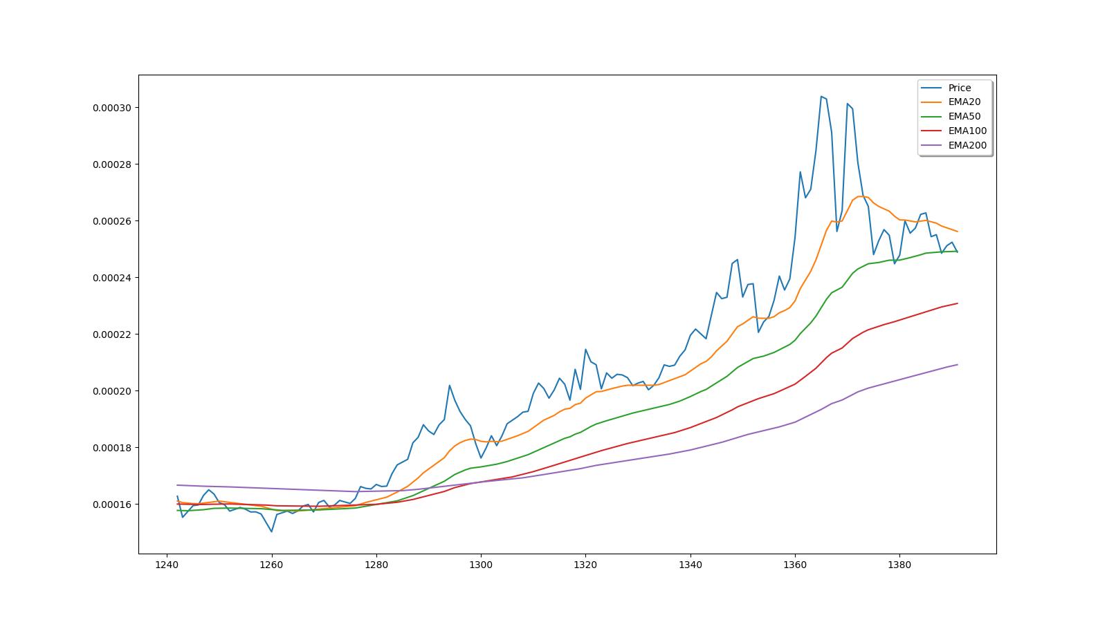 SafeZone Exponential Moving Averages