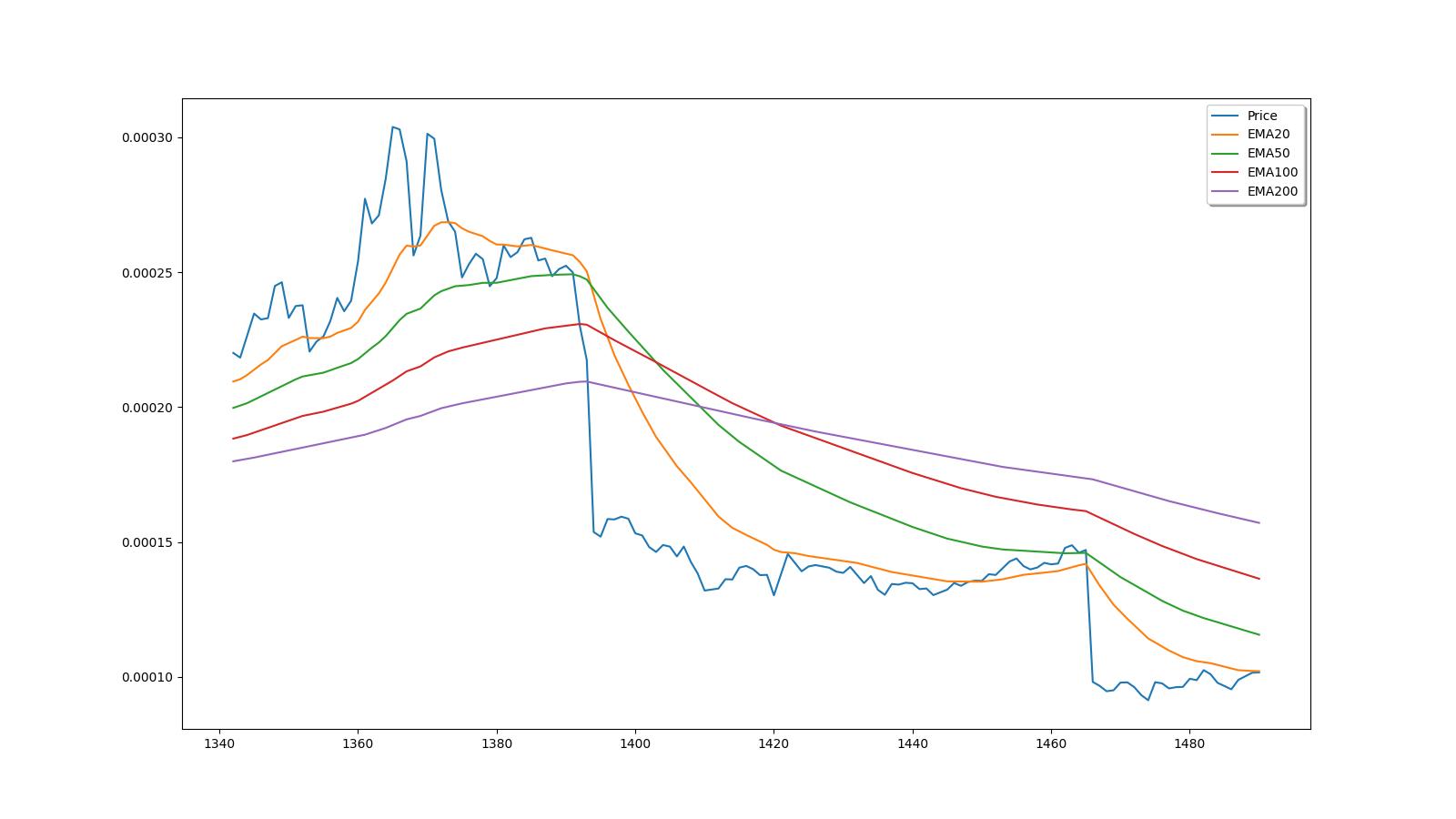 SafeZone Exponential Moving Averages