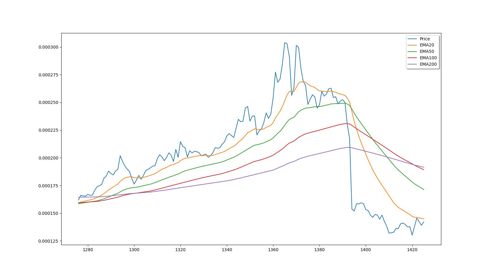 SafeZone Exponential Moving Averages