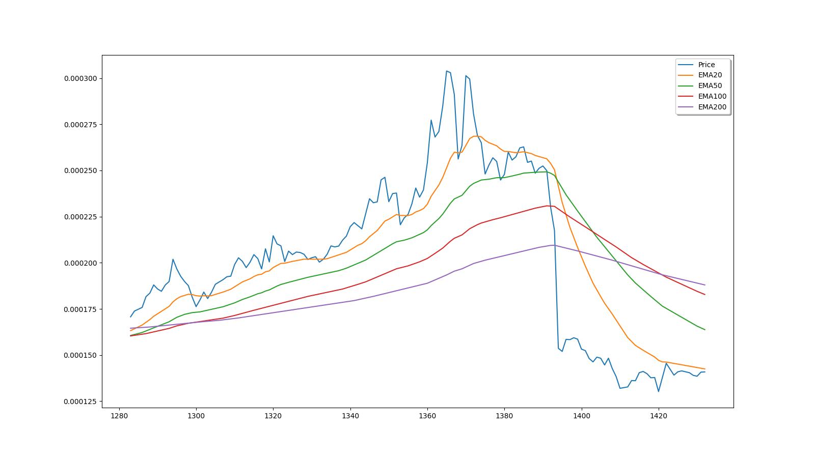 SafeZone Exponential Moving Averages