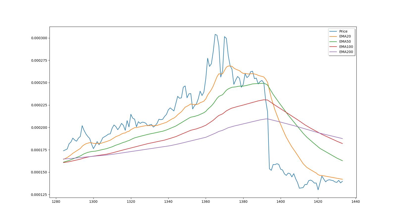 SafeZone Exponential Moving Averages