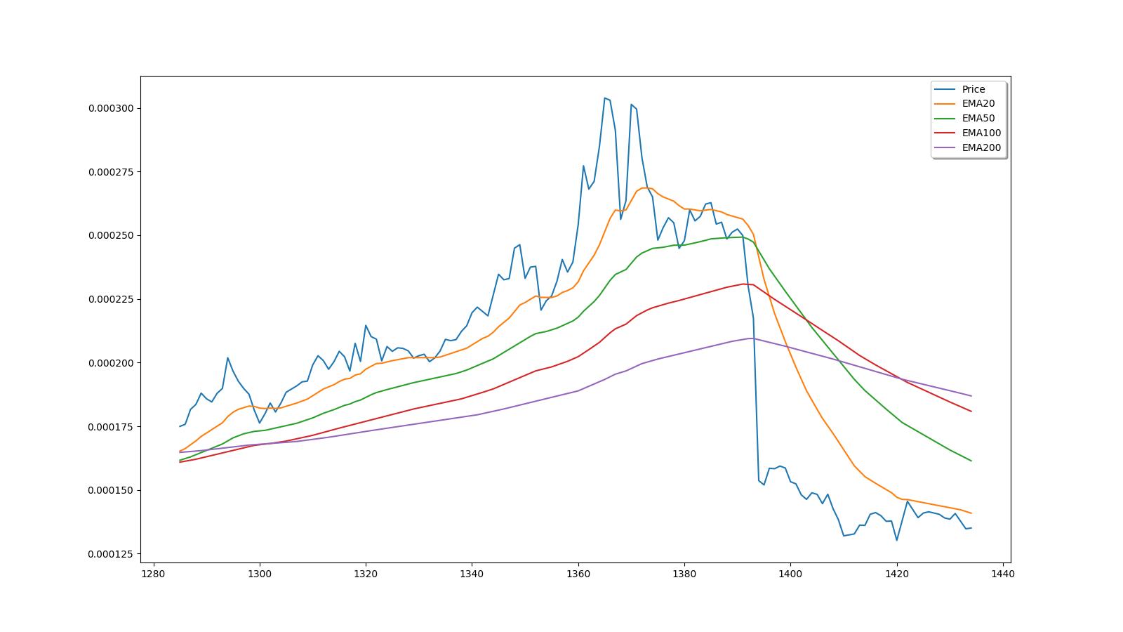 SafeZone Exponential Moving Averages