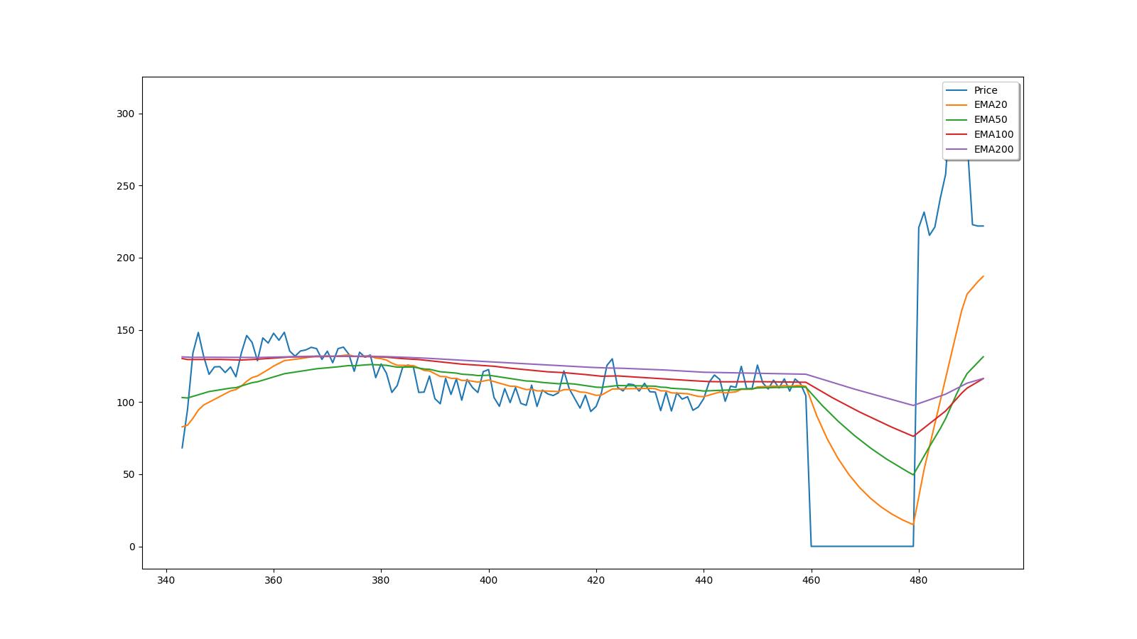 saffron.finance Exponential Moving Averages