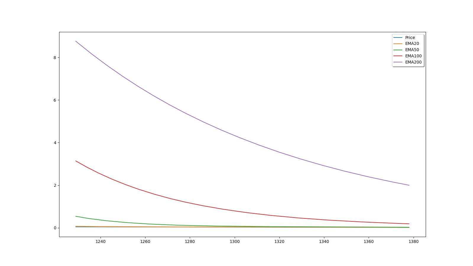 Saffron.finance Exponential Moving Averages