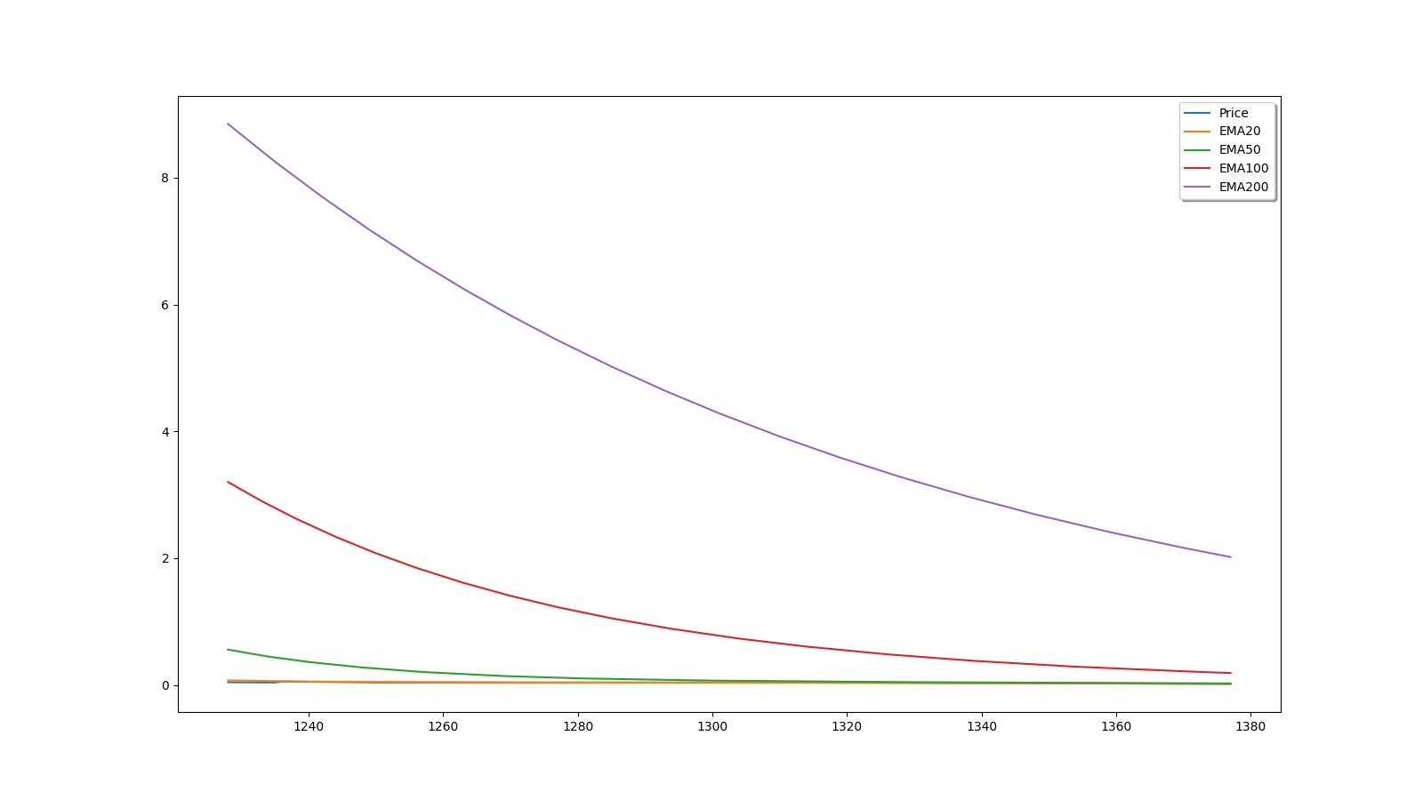Saffron.finance Exponential Moving Averages