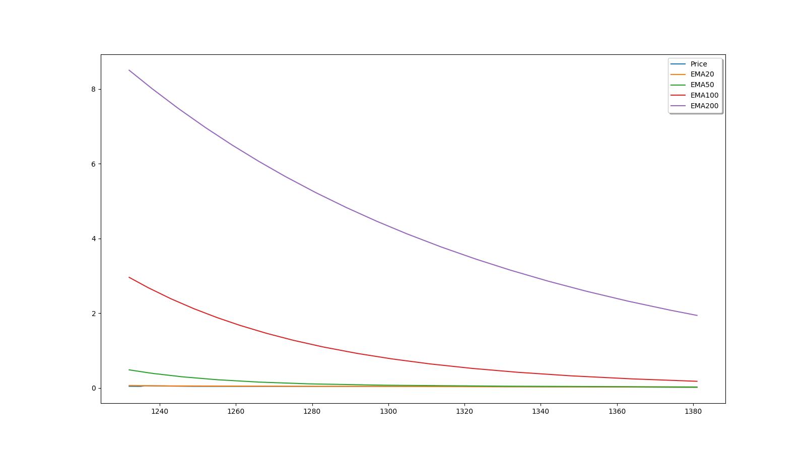 Saffron.finance Exponential Moving Averages