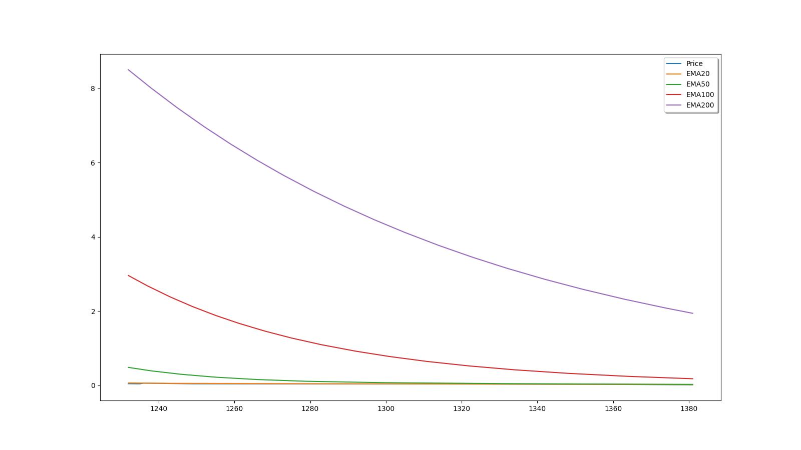 Saffron.finance Exponential Moving Averages