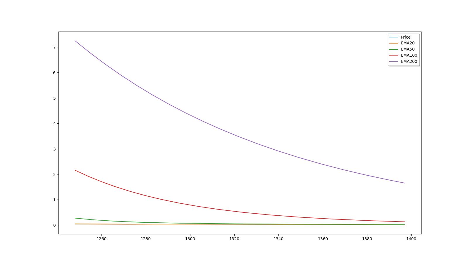 Saffron.finance Exponential Moving Averages