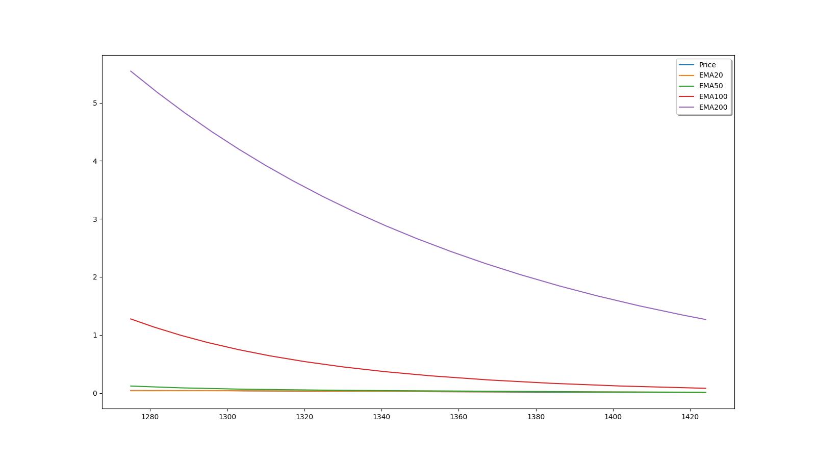 Saffron.finance Exponential Moving Averages