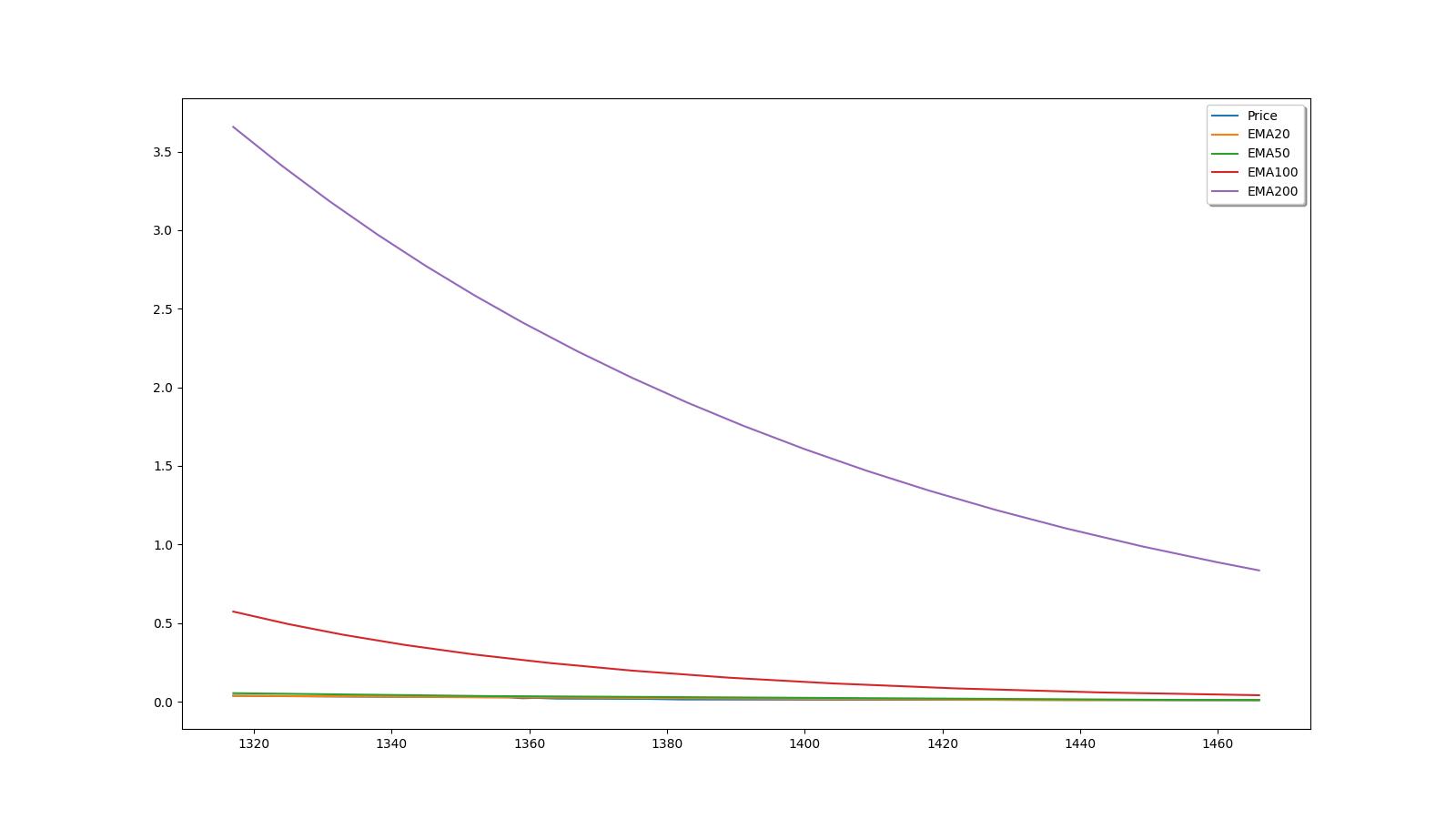 Saffron.finance Exponential Moving Averages