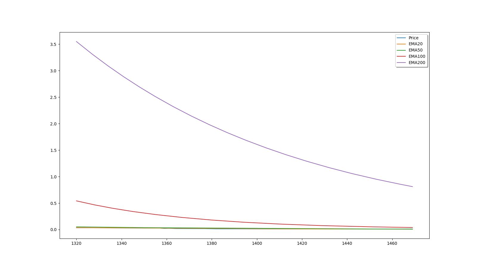 Saffron.finance Exponential Moving Averages