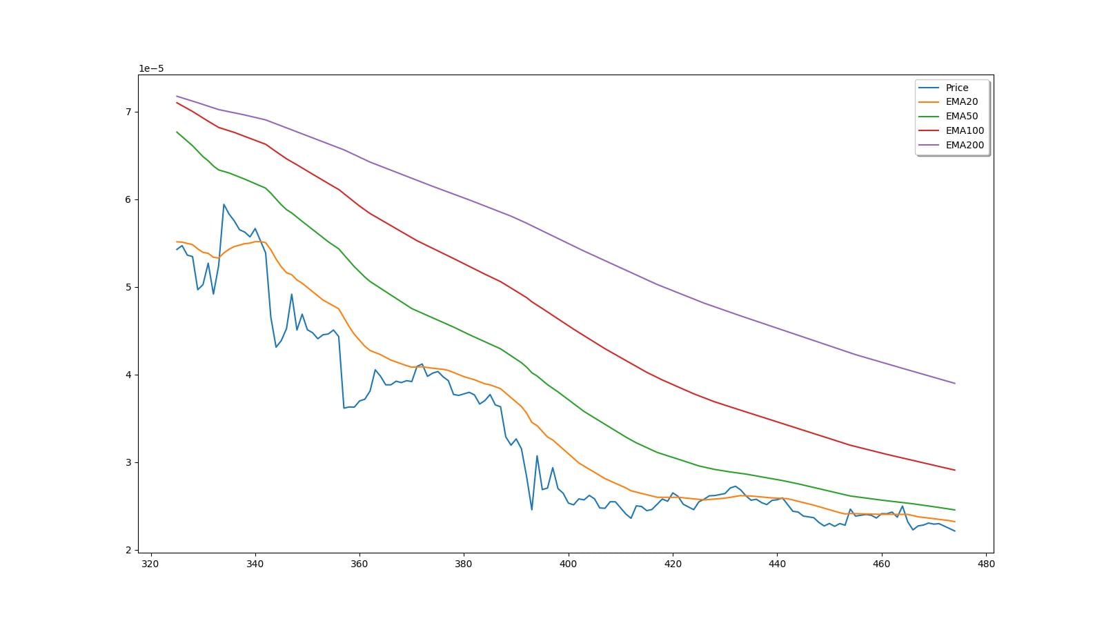 SAFU Exponential Moving Averages