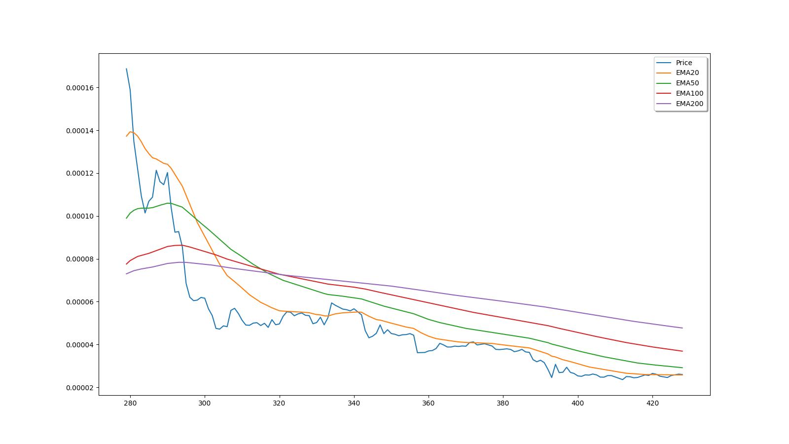 SAFU Exponential Moving Averages