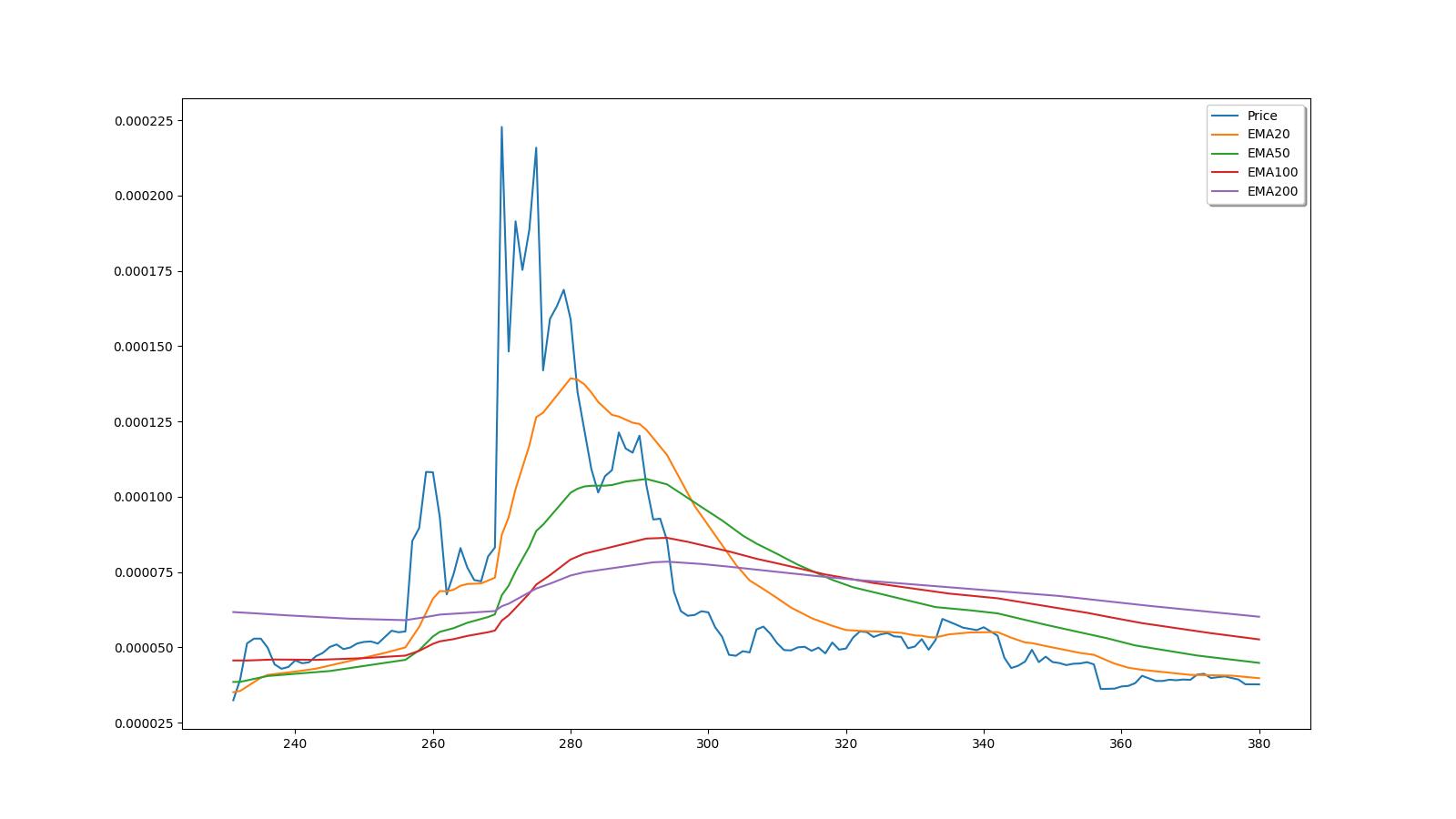 SAFU Exponential Moving Averages