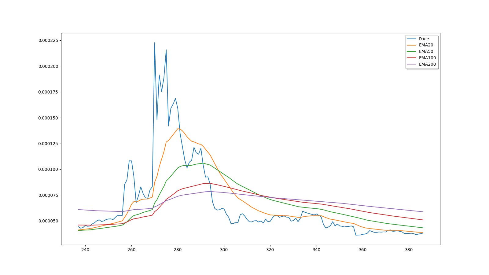 SAFU Exponential Moving Averages