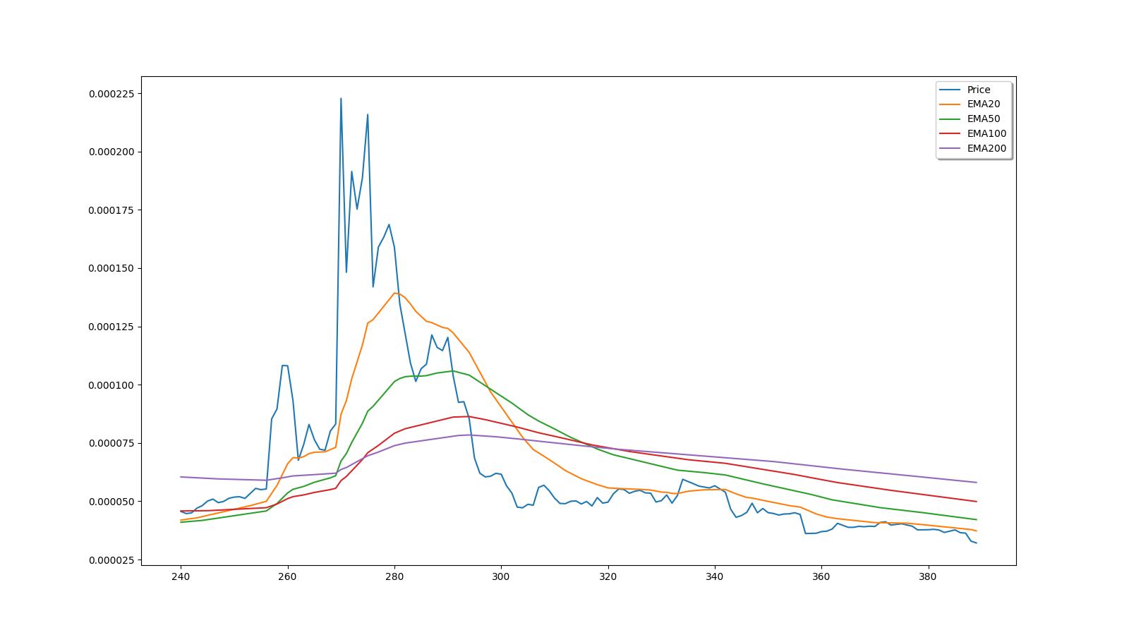 SAFU Exponential Moving Averages