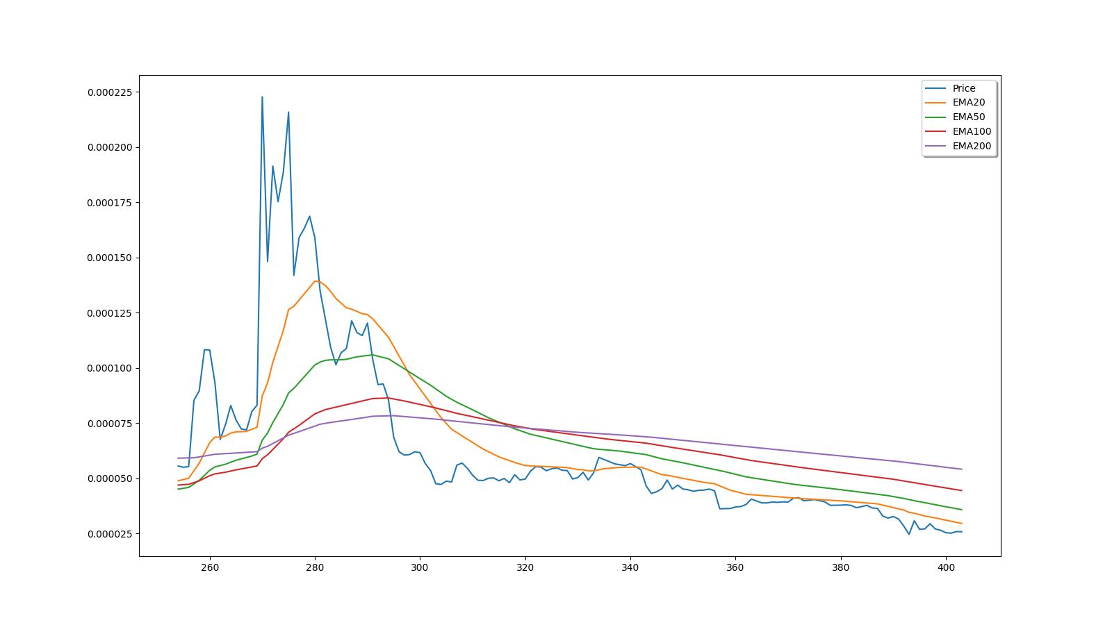 SAFU Exponential Moving Averages
