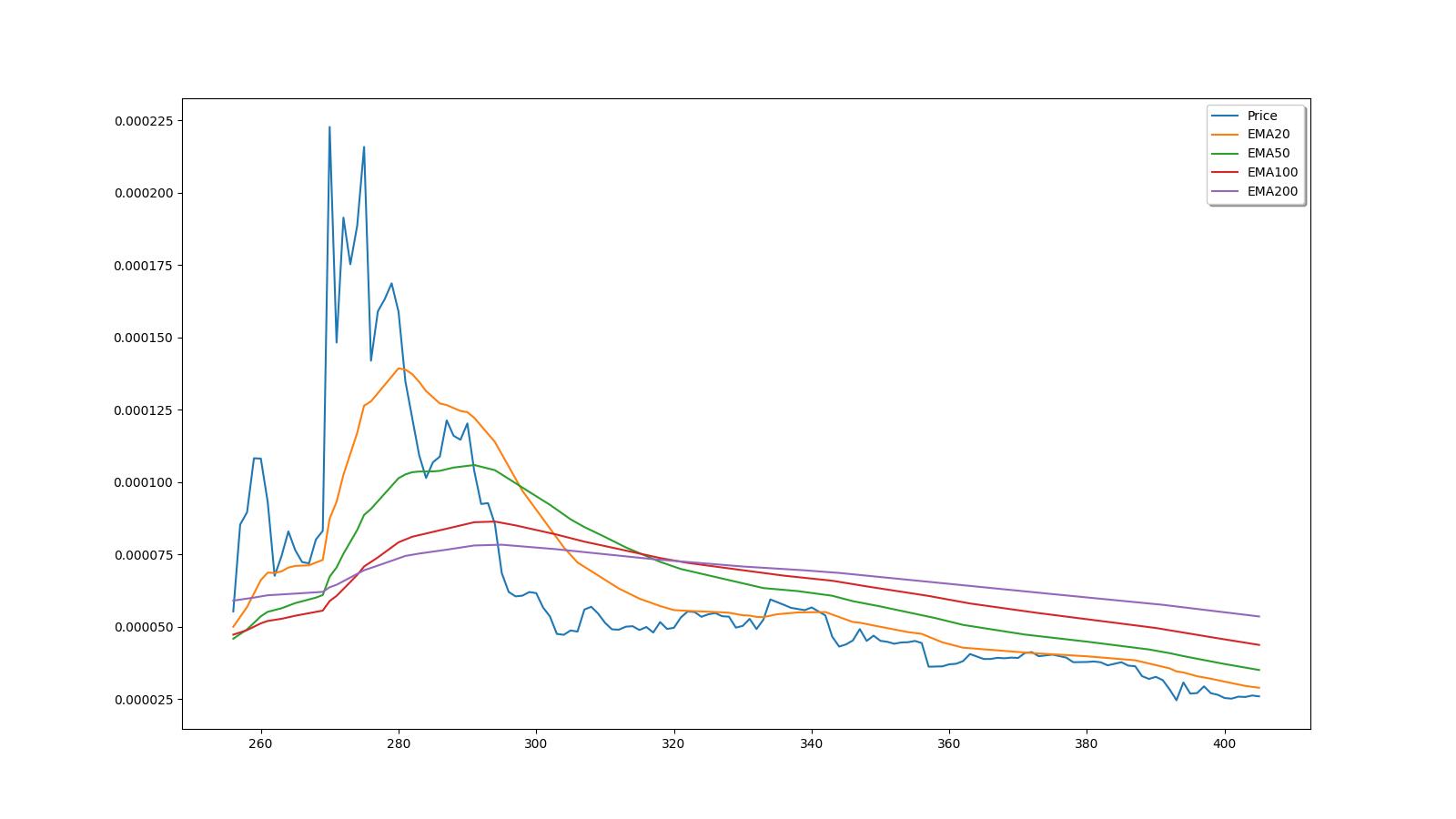 SAFU Exponential Moving Averages