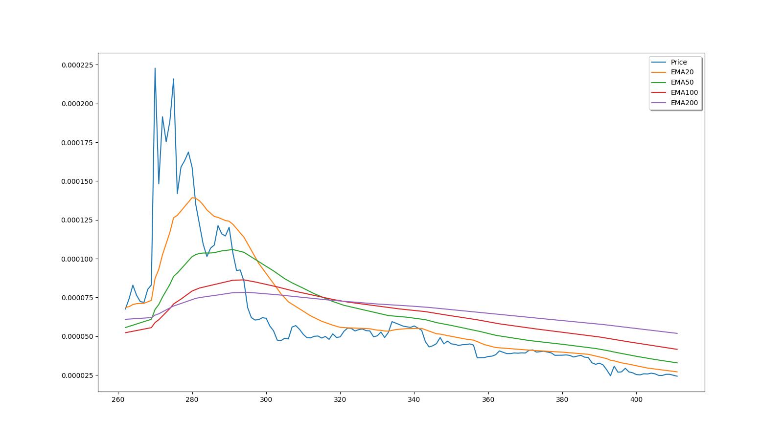 SAFU Exponential Moving Averages