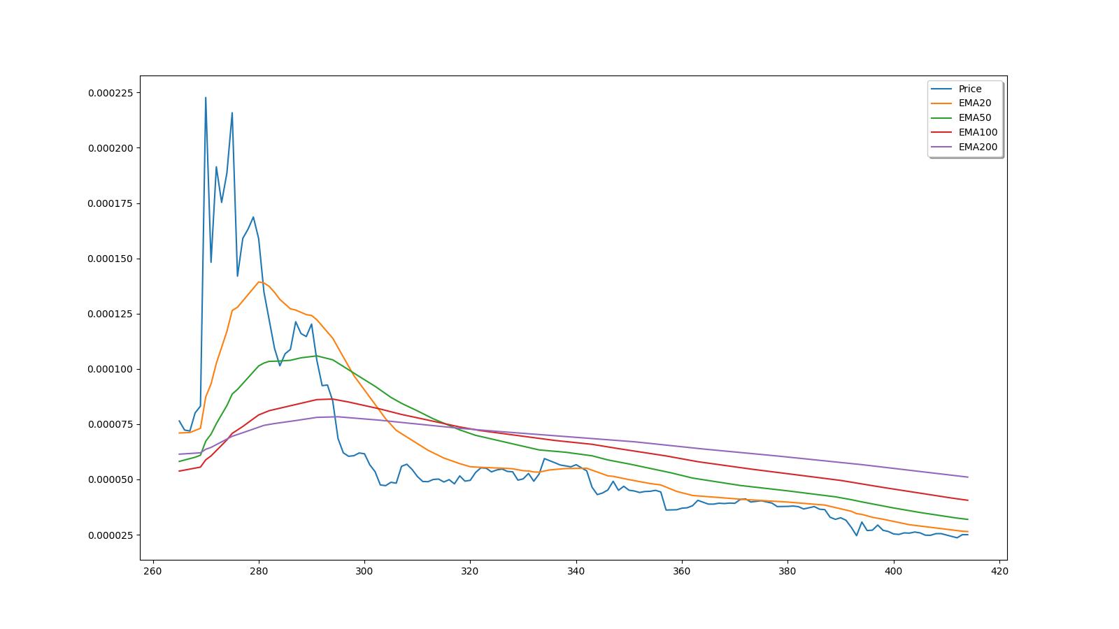 SAFU Exponential Moving Averages