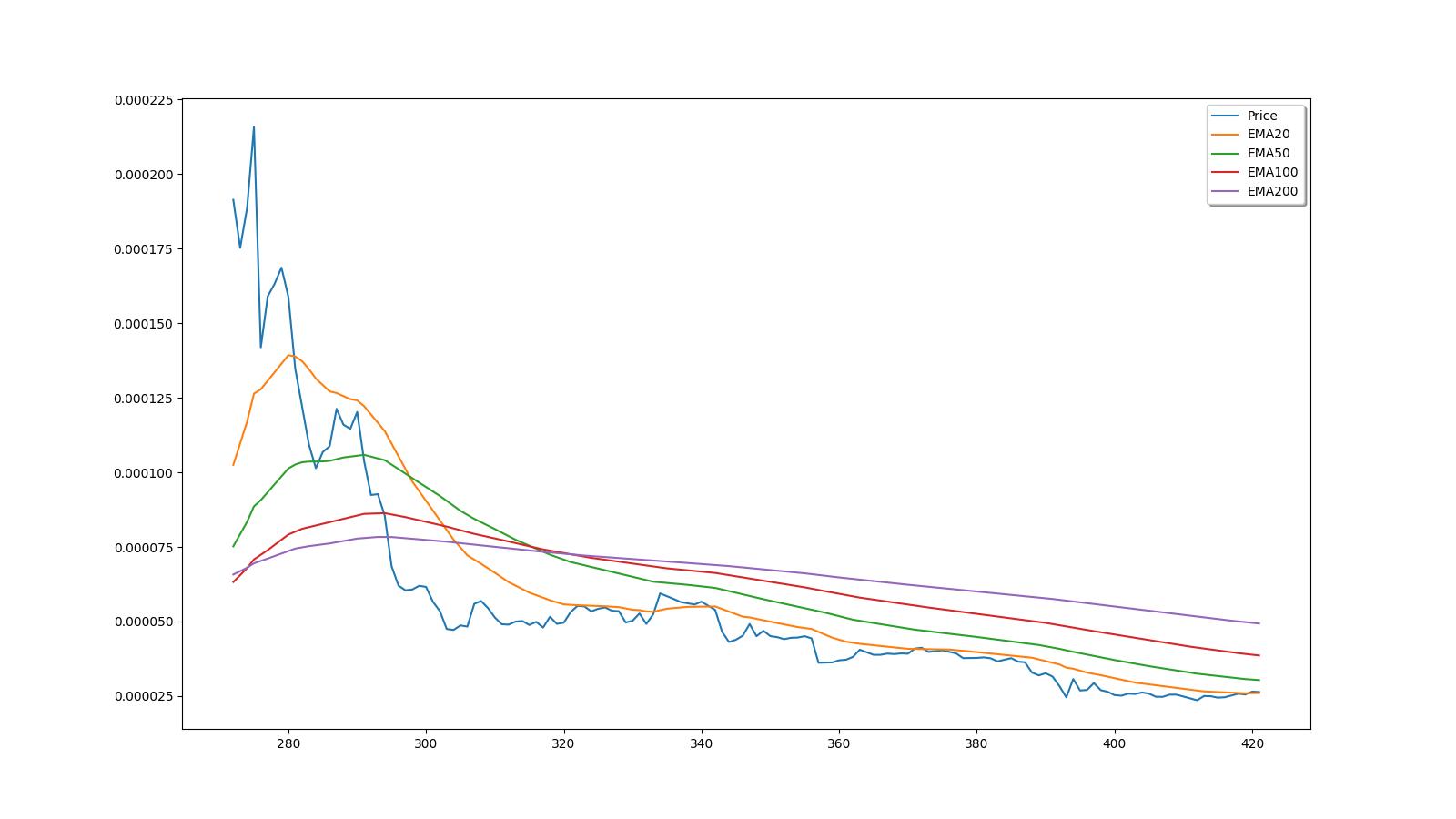 SAFU Exponential Moving Averages