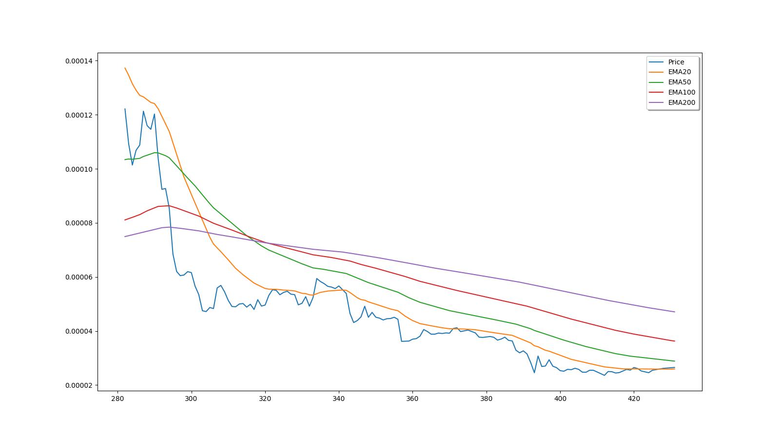 SAFU Exponential Moving Averages