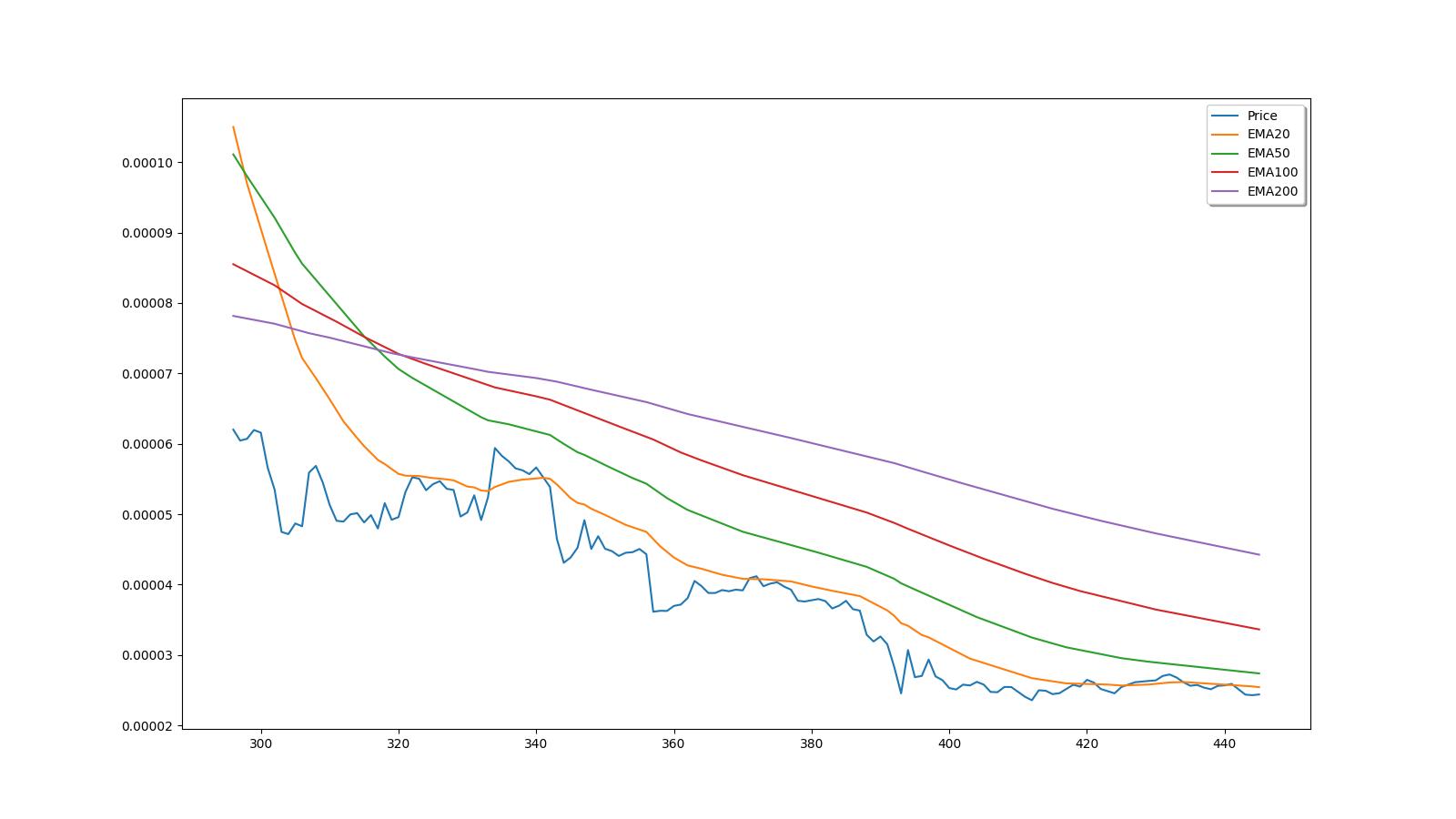 SAFU Exponential Moving Averages