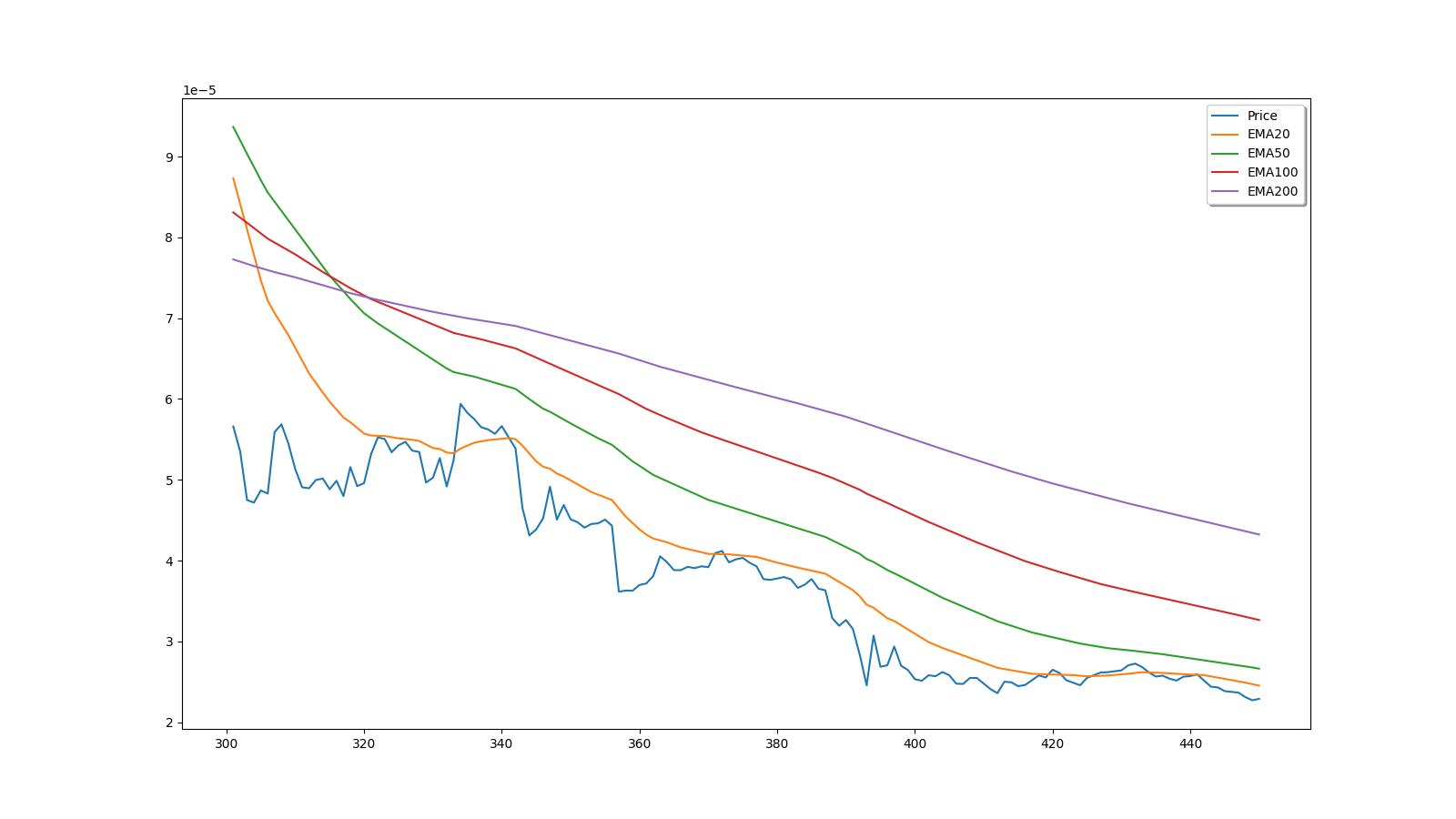 SAFU Exponential Moving Averages
