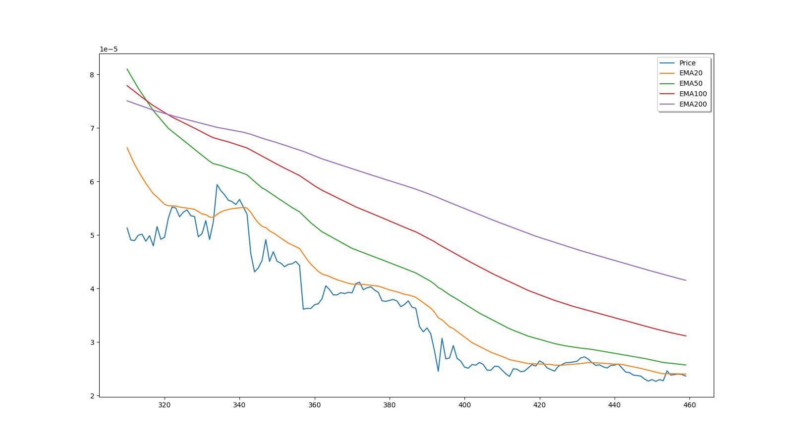 SAFU Exponential Moving Averages