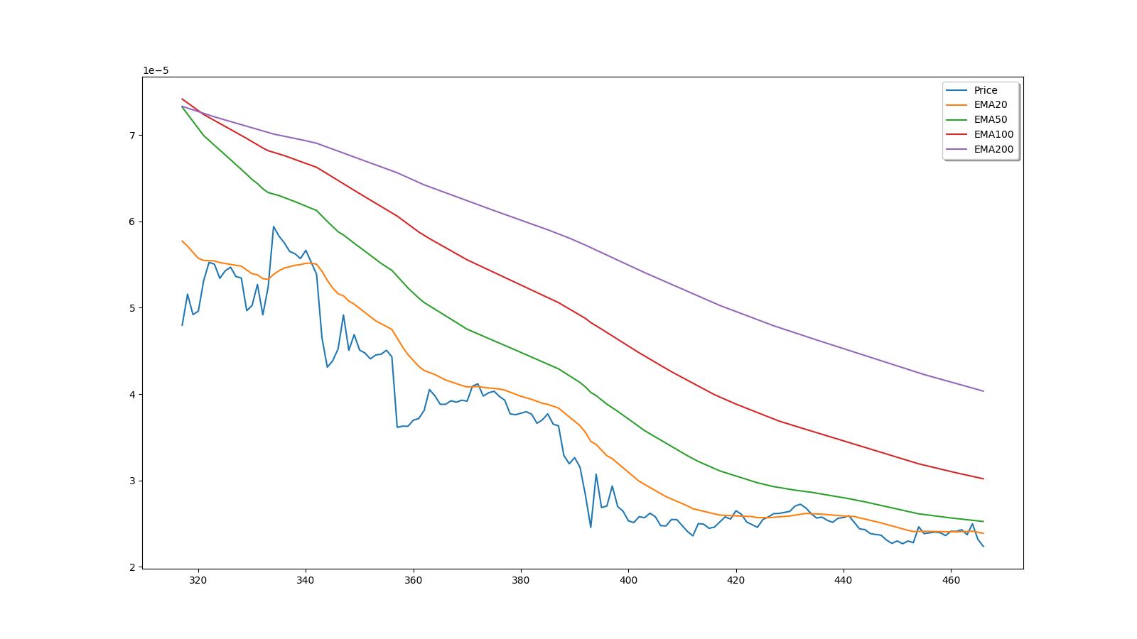 SAFU Exponential Moving Averages