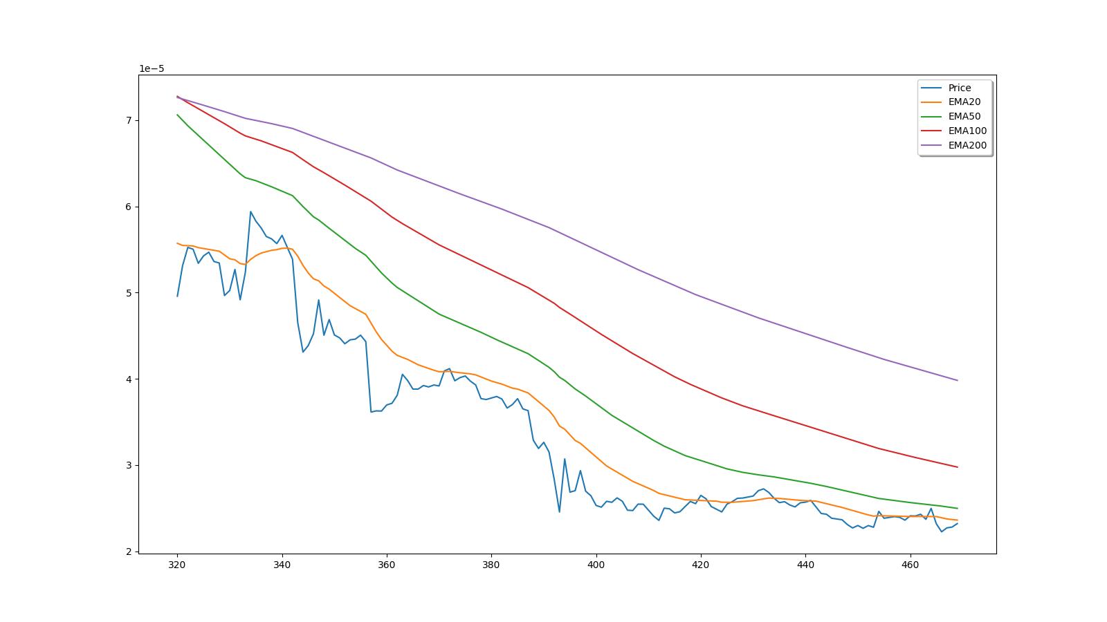 SAFU Exponential Moving Averages