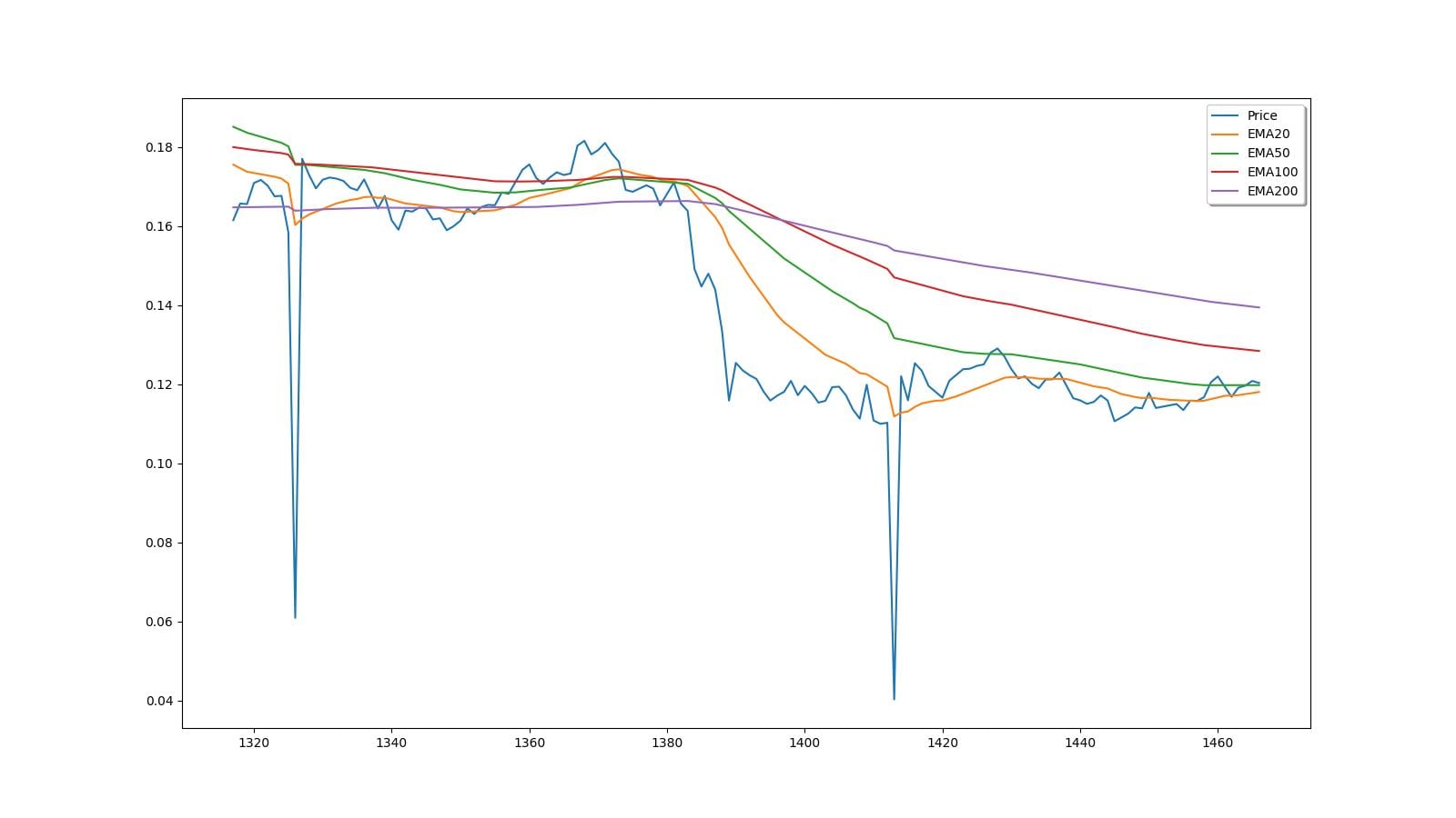 SAFUU Exponential Moving Averages