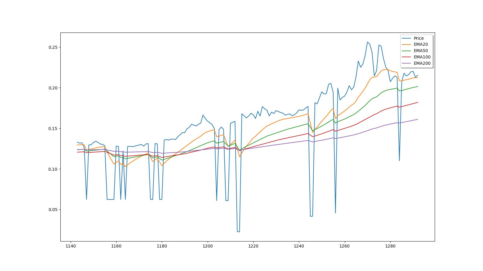 SAFUU Exponential Moving Averages