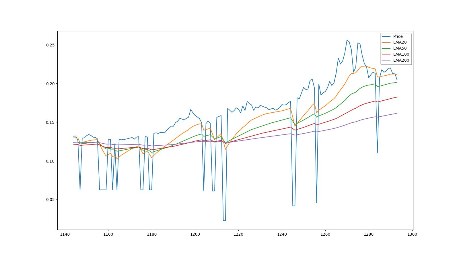 SAFUU Exponential Moving Averages