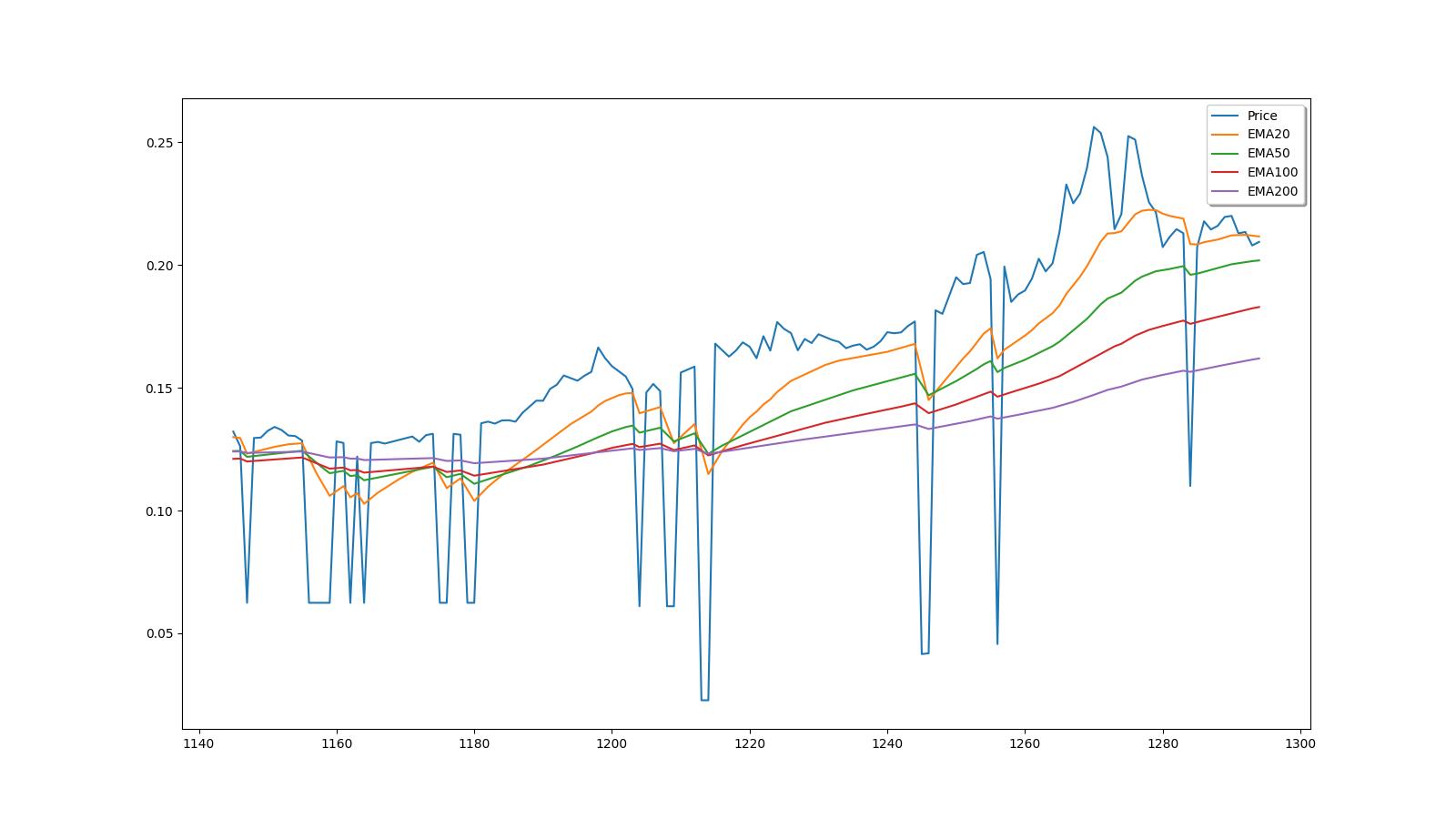 SAFUU Exponential Moving Averages