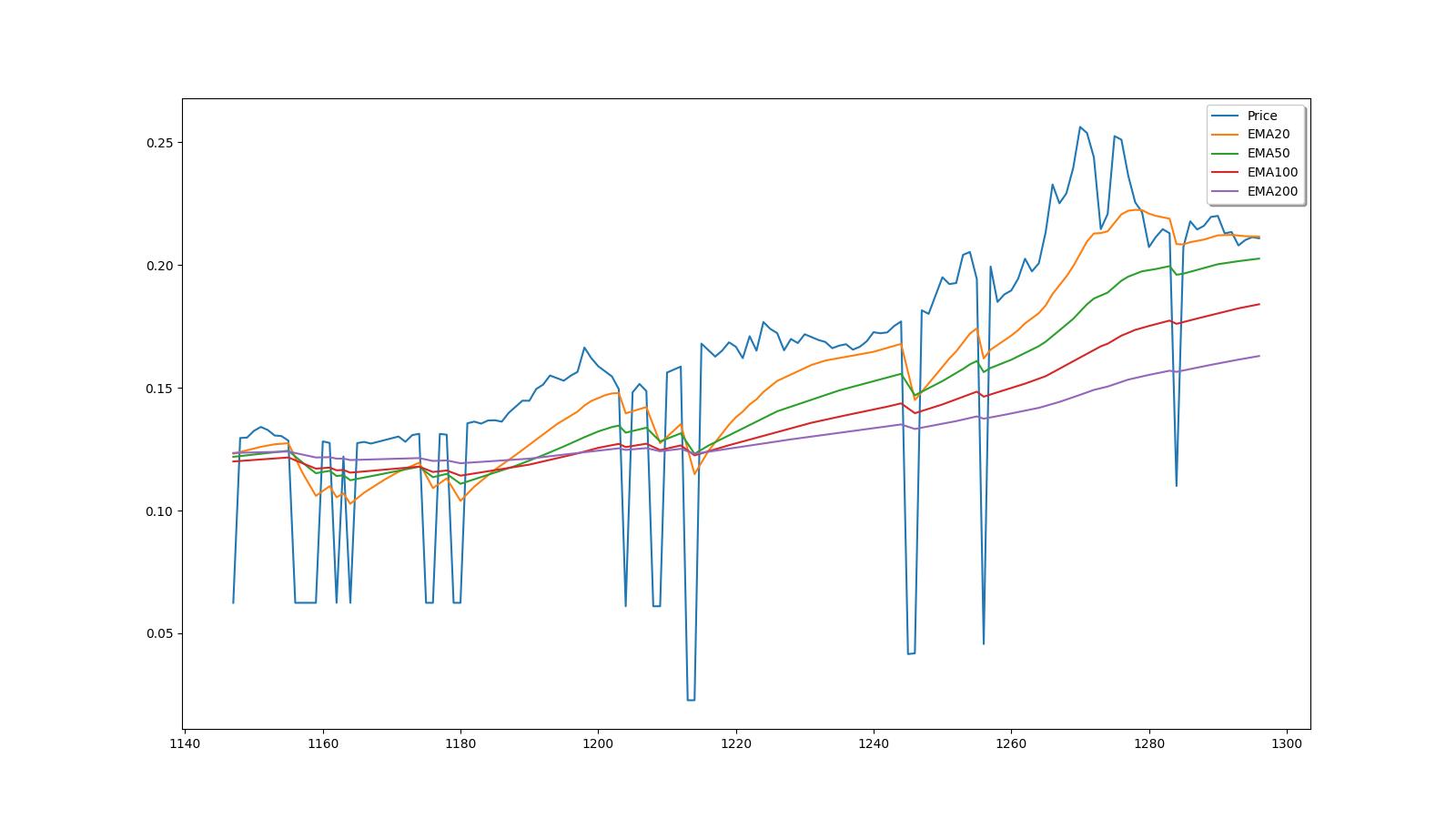 SAFUU Exponential Moving Averages