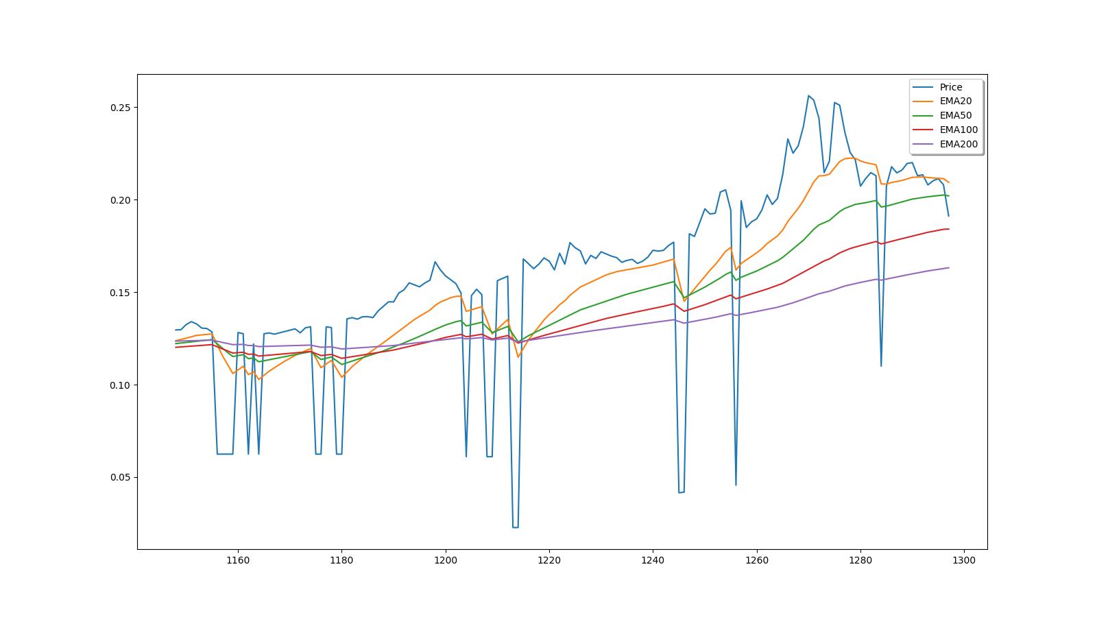 SAFUU Exponential Moving Averages