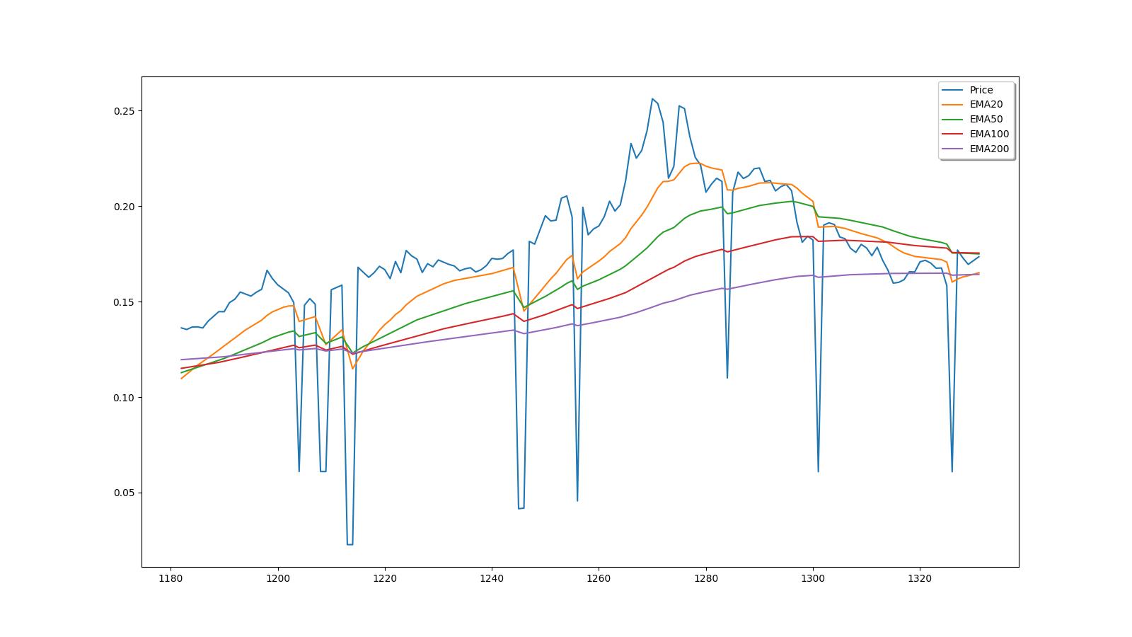 SAFUU Exponential Moving Averages