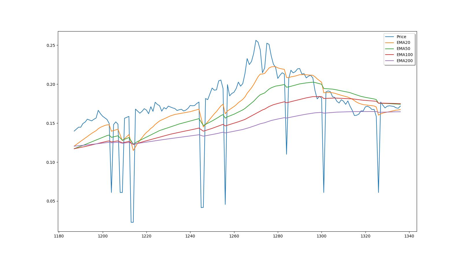 SAFUU Exponential Moving Averages