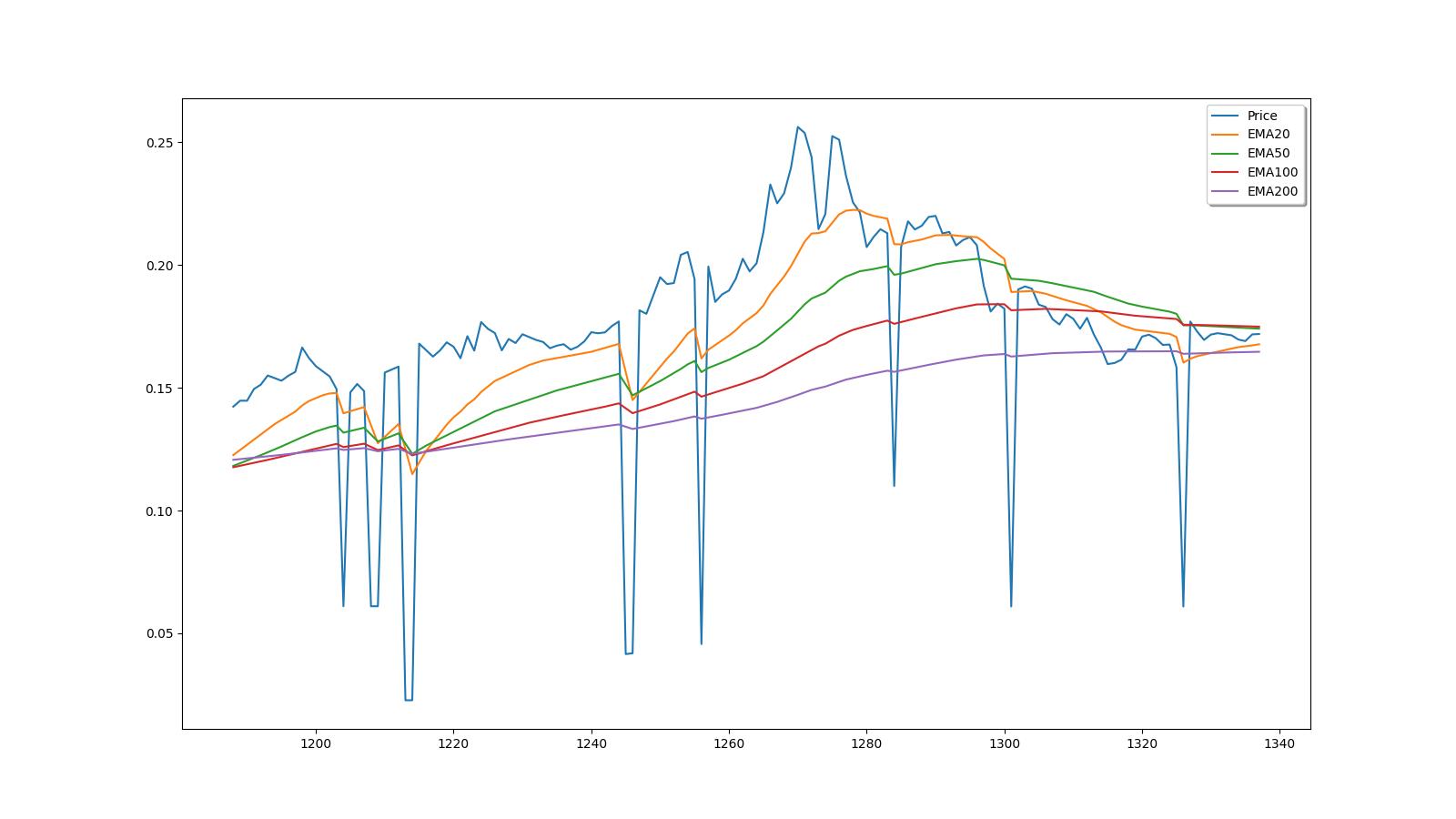 SAFUU Exponential Moving Averages